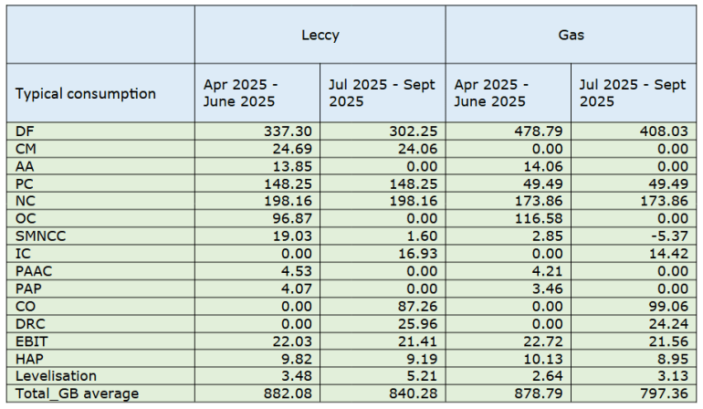 Update to the Default Tariff Cap – Climate Scepticism